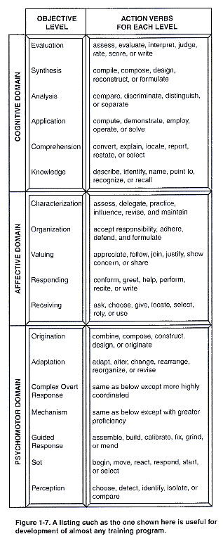  Domains Of Learning